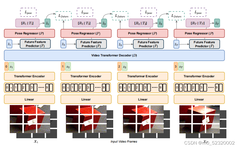 Video based Object 6D Pose Estimation using Transformers阅读_depth-based 6dof object pose ...