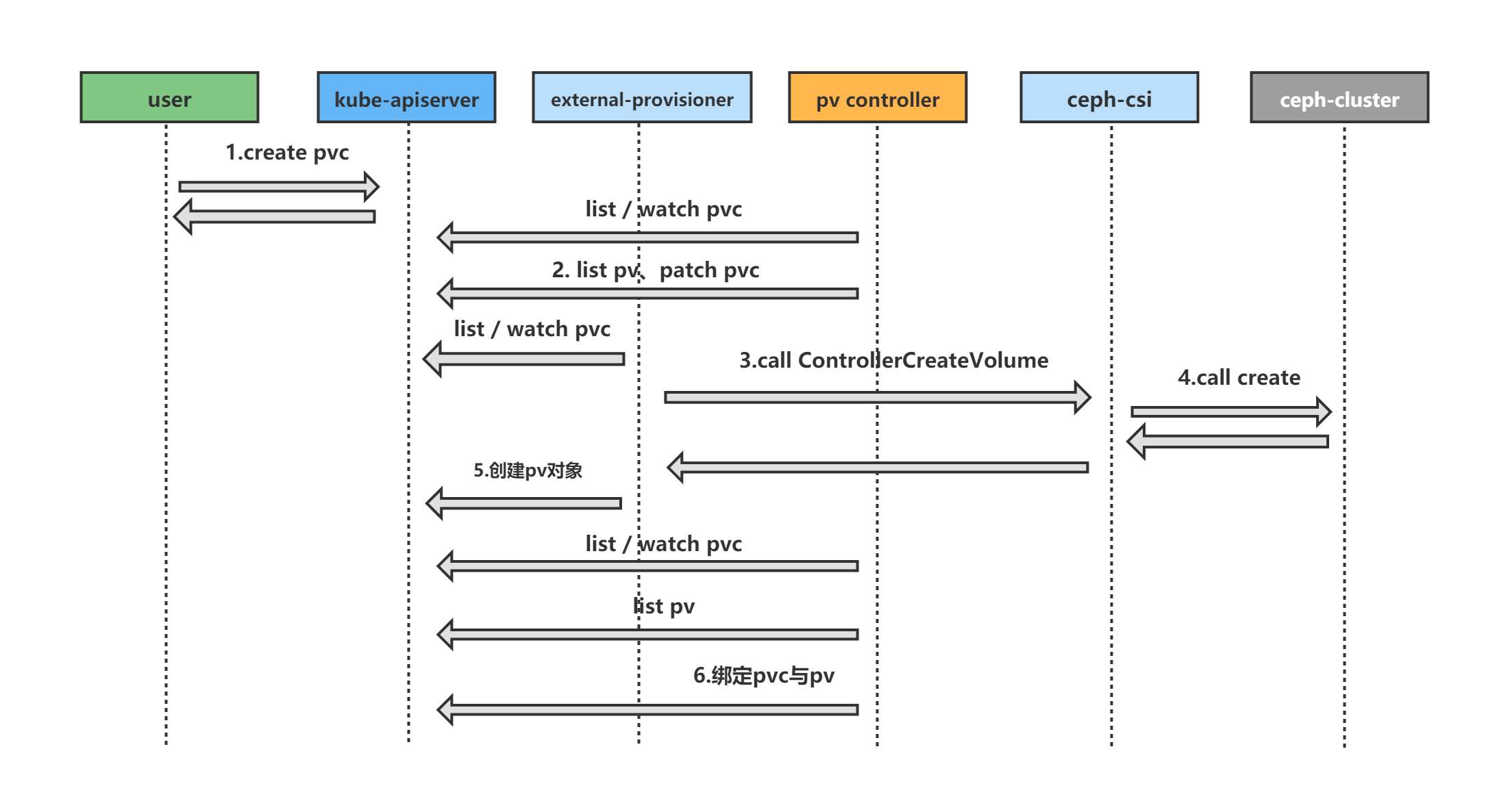 kubernetes/k8s CSI分析-容器存储接口分析_volumeattachment-CSDN博客