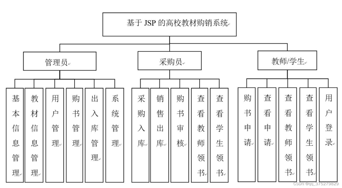 基于jsp的高校教材购销系统的设计与实现 计算机毕业设计源码lw文档软件工程高校教材购销系统 Csdn博客 5251