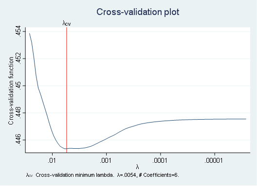 手把手教你使用stata进行lasso回归_stata拉索回归-CSDN博客