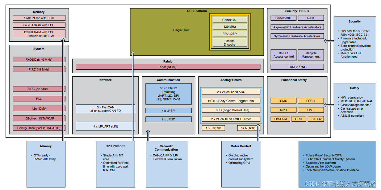 1.恩智浦 S32K3系列微控制器简介-CSDN博客