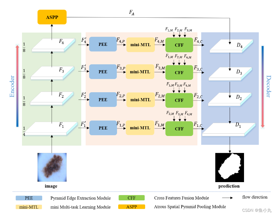 Boundary-aware context neural network for medical image segmentation（医学分割-多任务之间注意力层内注意力）-CSDN博客