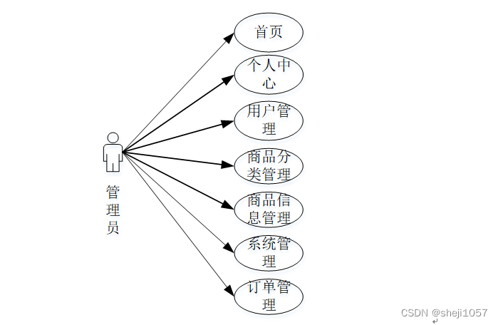 Nodejsexpress计算机毕业设计姜太公渔具销售系统(程序lw部署)网上渔具销售系统的系统数据流程图 Csdn博客