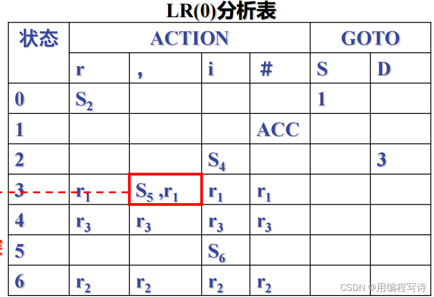 SLR(1)分析_slr冲突怎么解决-CSDN博客