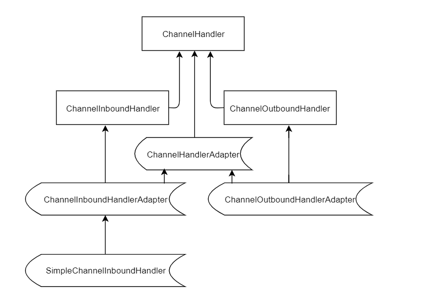 Netty原理：ChannelHandler-CSDN博客