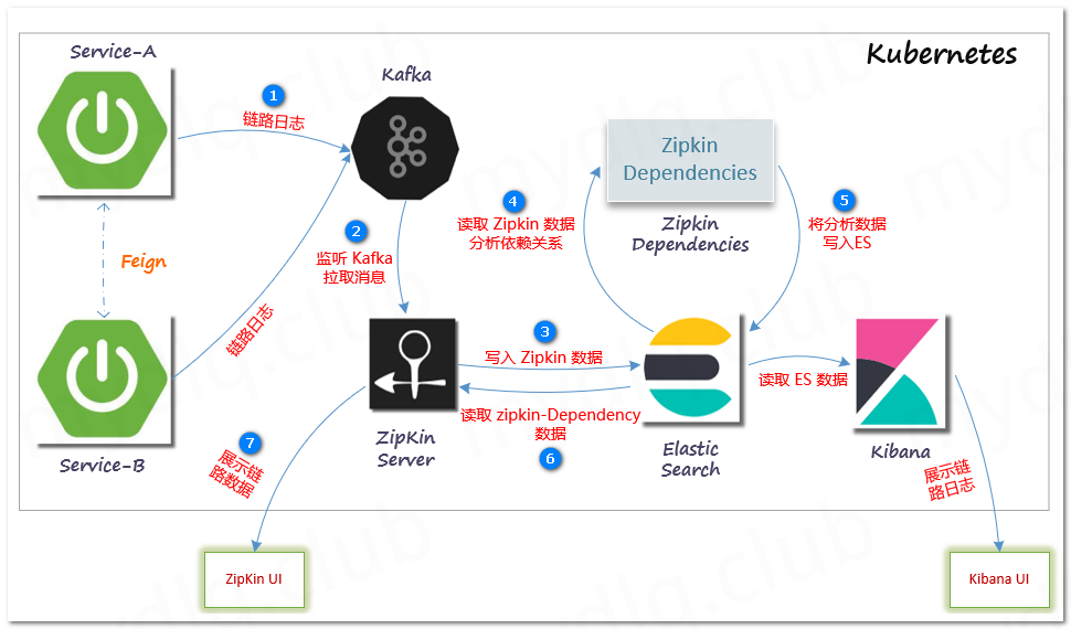 K8S - 集群中部署Zipkin_zipkin 集群-CSDN博客