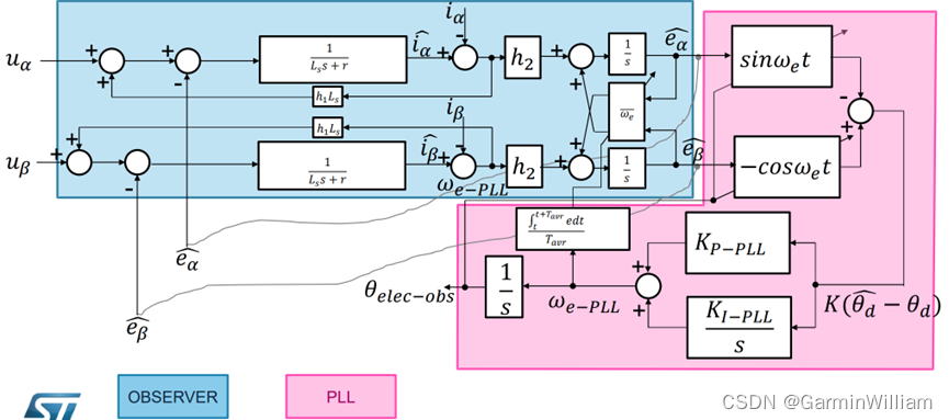 [FOC-Simulink]使用Simulink进行龙伯格无感观测器FOC仿真和代码生成（参考STM32官方资料）_龙伯格观测器估计速度c代码实现-CSDN博客