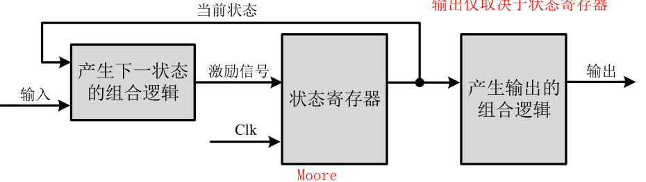 FPGA基础设计（三）：状态机(FSM)_fsm fpga-CSDN博客
