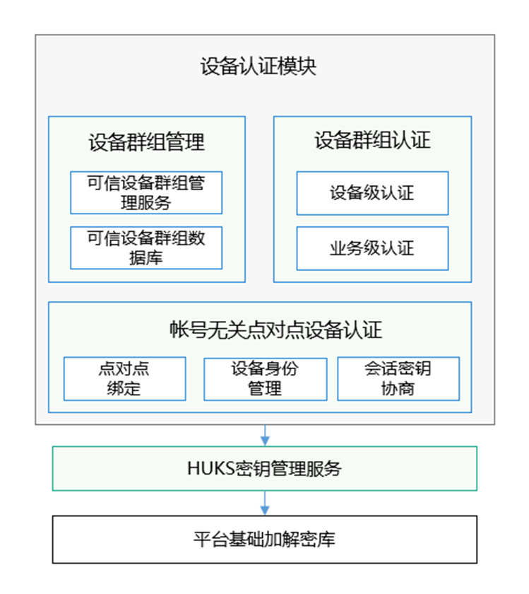 OpenHarmony中HUKS组件基本介绍-CSDN博客