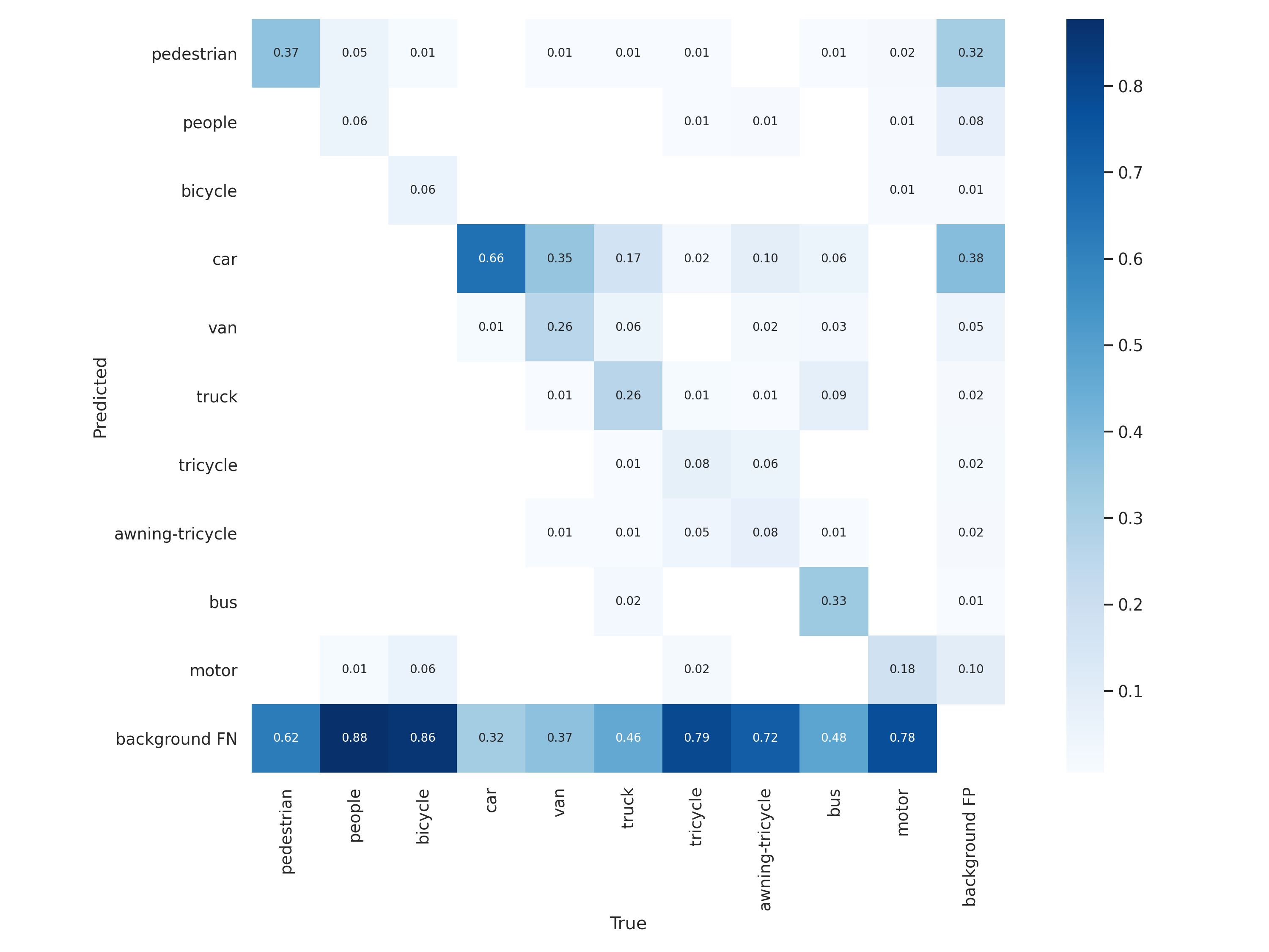 yolov5训练Visdrone数据集-CSDN博客