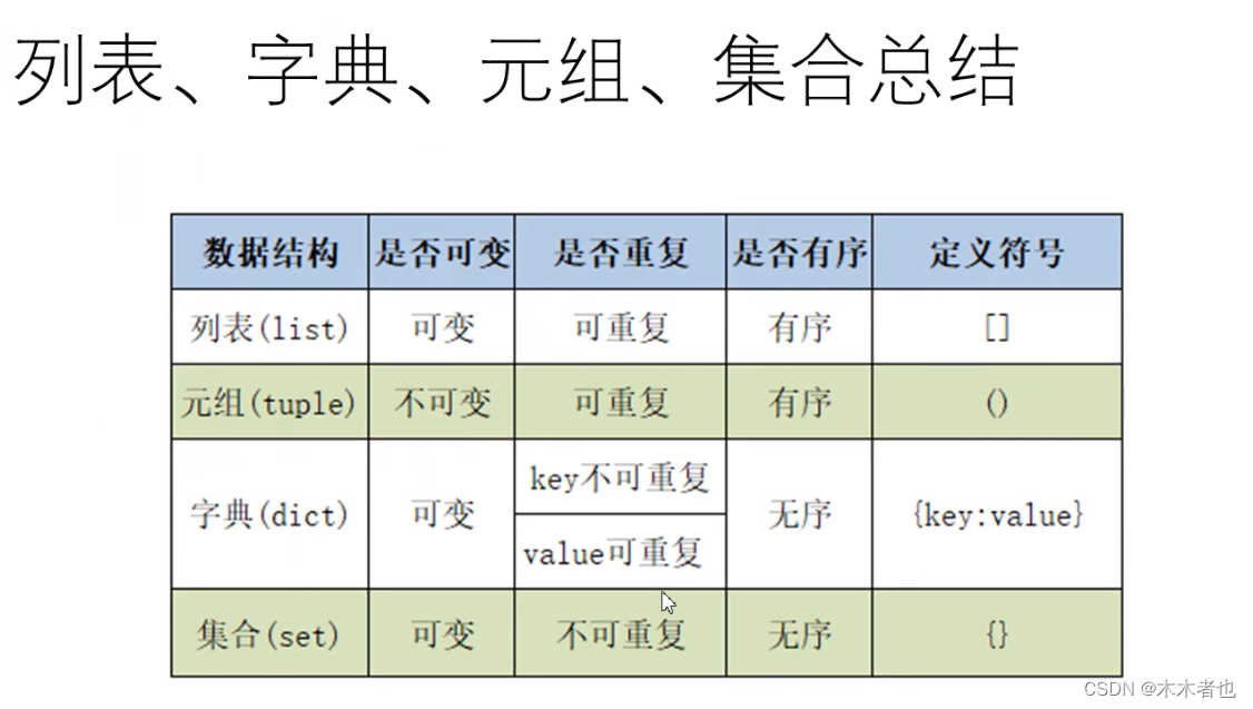 马士兵python学习笔记p7574集合生成式 Csdn博客