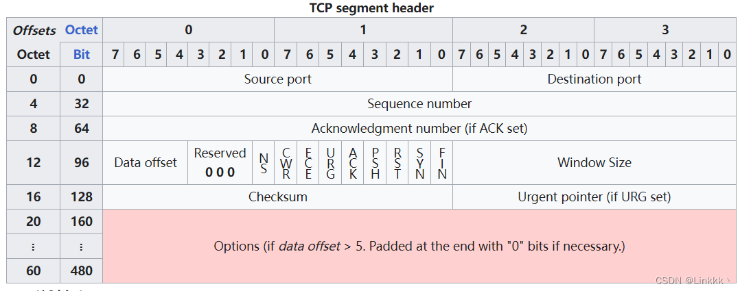 The Transmission Control Protocol_tcp sequence prediction-CSDN博客
