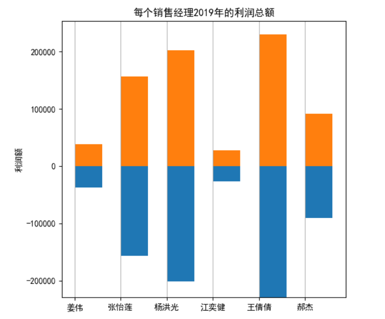 Matplotlib绘制柱状图之基本配置——万能模板案例 Csdn博客 