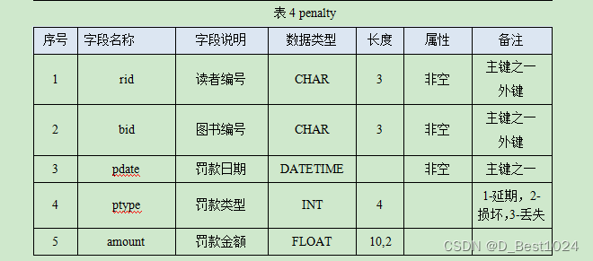 Mysql学习使用 9天系列 学习笔记 Day02 Mysql 罚款类型 Csdn博客
