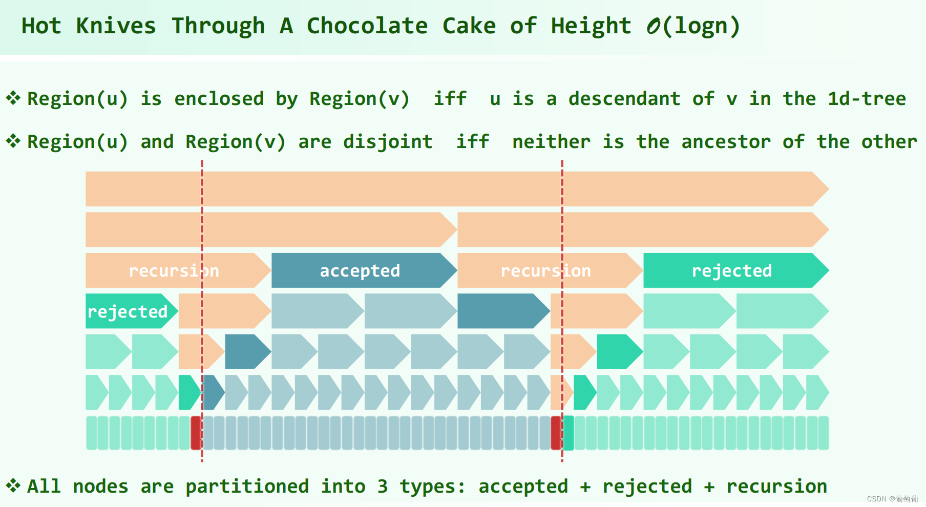 BST Application_multi-level search tree-CSDN博客