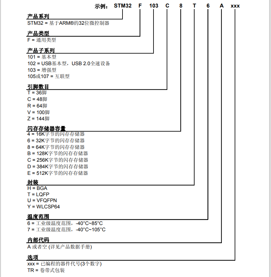 STM32常用小知识（命名规则）_stm32如何将一个结构体变名字-CSDN博客