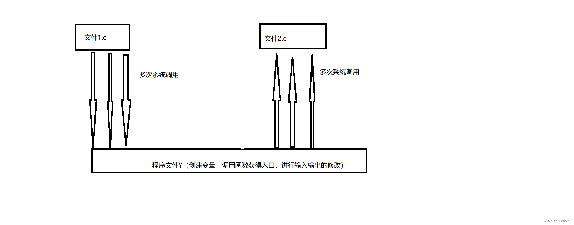 Linux中的文件io与标准io以及文件描述符表和缓冲区详解 Linux 文件io 标志 Csdn博客