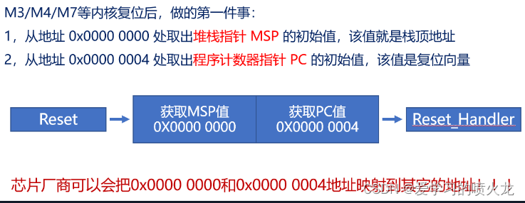 Stm32启动过程浅析 Cm3的启动方式 Csdn博客