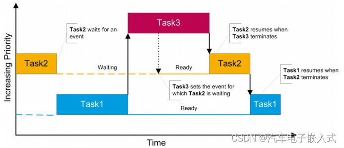 【OS基础】符合AUTOSAR标准的RTA-OS-Event详解_rta,invoke event 配置-CSDN博客