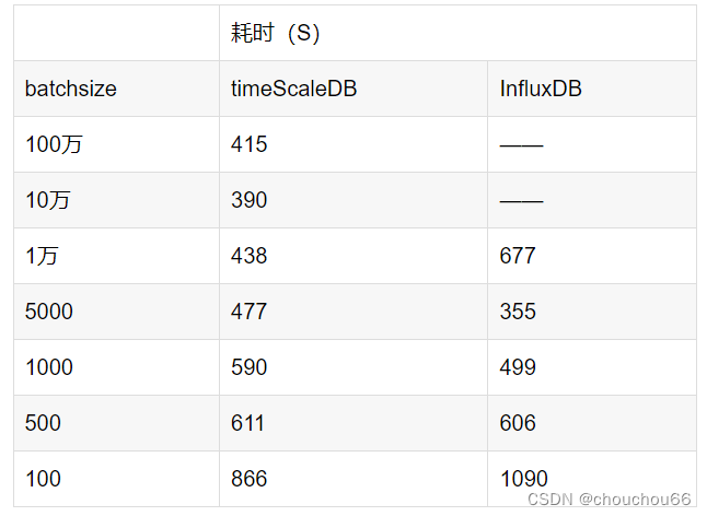 TimescaleDB、InfluxDB简介及对比_influxdb timescaledb-CSDN博客