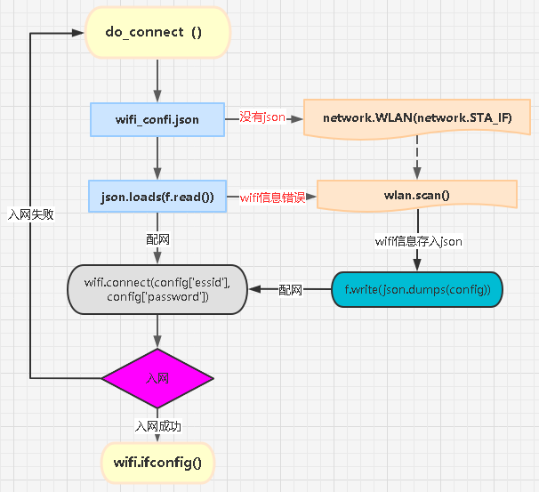 【micropython Esp32】手动配网和wifi信息保存示例esp32 配网信息保存在哪 Csdn博客 