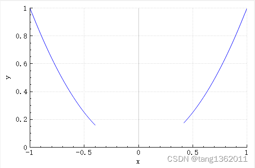 【无标题】使用qcustomplot绘制不连续曲线 Qcustomplot 绘制不连续线 Csdn博客