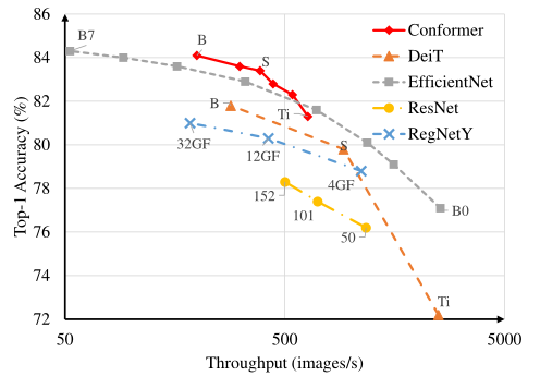 【读点论文】Conformer: Local Features Coupling Global Representations for ...