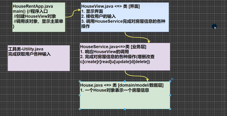 适合有编程基础的人看的《韩顺平零基础30天学java》笔记(房屋出租系统)韩顺平java框架图 Csdn博客