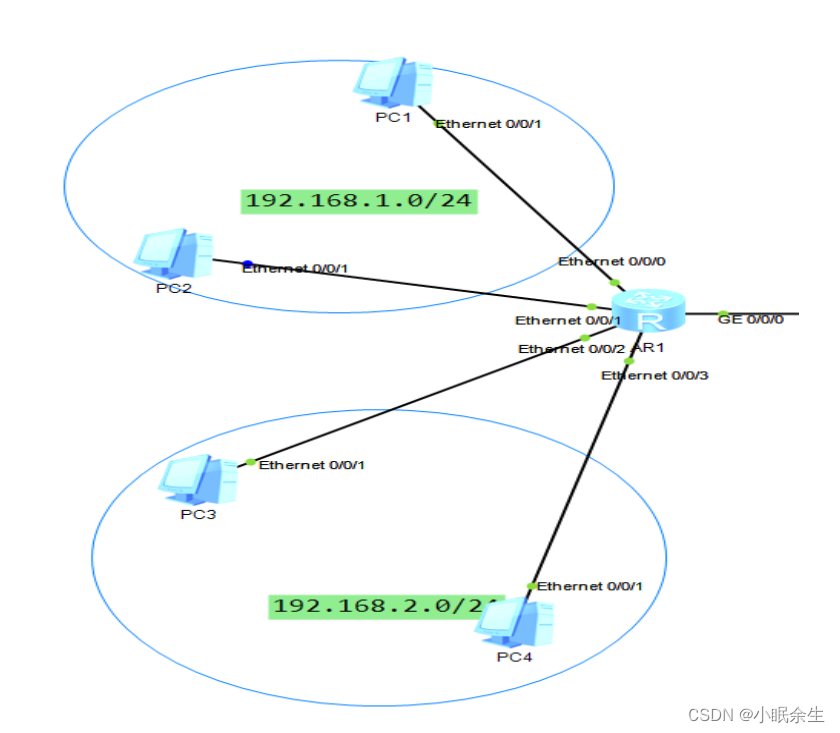 eNSP--DHCP配置_ar1220配置dhcp-CSDN博客