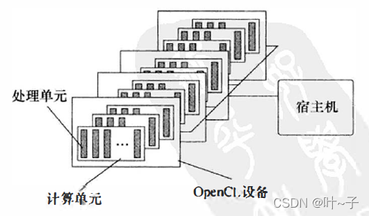 Opencl简介 Csdn博客