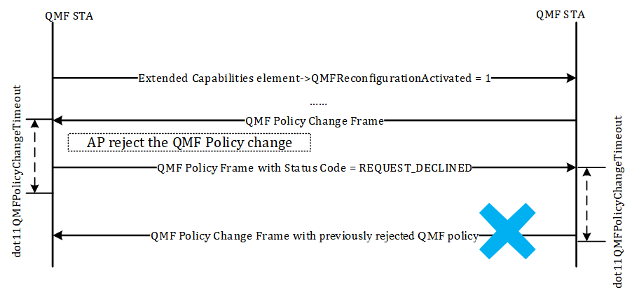 802.11 QoS管理帧功能_qacm-CSDN博客
