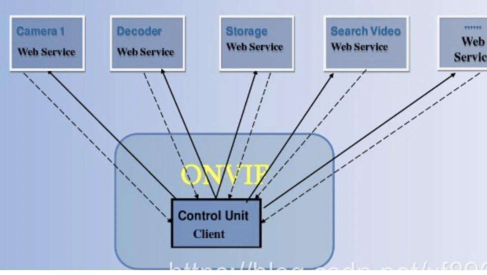 2、ONVIF协议介绍和在业务中的应用-CSDN博客