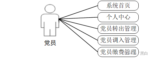 计算机毕业设计springboot基于mvc的社区党建信息系统的设计与实现rh9169【附源码】 Csdn博客