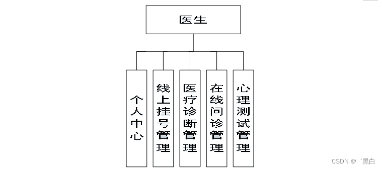 独有源码 Java Jsp大学生心理健康服务系统8o6b6规划与实现适合自己的毕业设计的策略大学生身心健康系统 Csdn博客