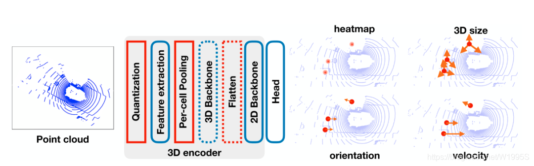 【激光雷达3D（4）】CenterPoint《Center-based 3D Object Detection and Tracking》_centerpoint论文-CSDN博客