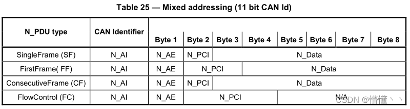 ISO 15765-2：网络层服务_stmin-CSDN博客