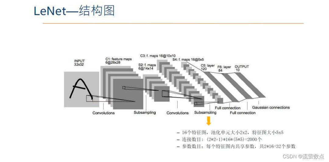 CNN基础与LeNet框架_cnn与lenet-CSDN博客