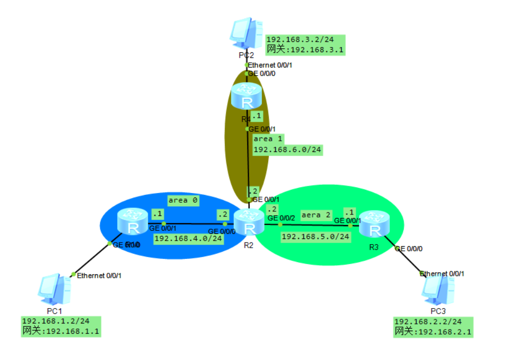 ensp：ospf配置，同vlan间通信，不同vlan间通信_ensp同网段不同vlan-CSDN博客