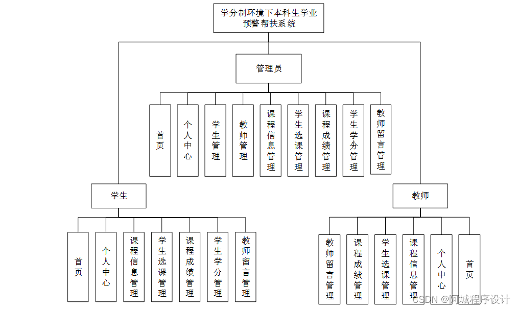 学分制环境下本java/php/node.js/python科生学业预警帮扶系统【2024年毕设】_java_阿城程序设计-华为开发者空间