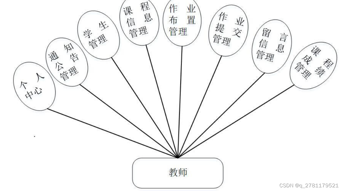 基于java+ssm+vue+mysql的学生综合考评管理系统_综合考评系统-CSDN博客