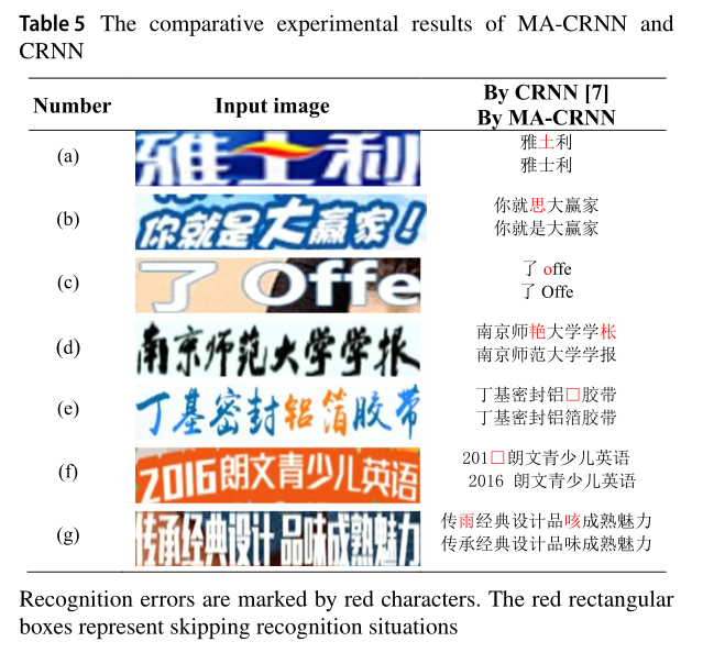 【精选】《MA‑CRNN: a multi‑scale attention CRNN for Chinese text line recognition in natural scenes ...