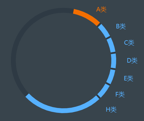 Echarts pie 饼图 环形图 label位置调整_echarts饼图label位置-CSDN博客