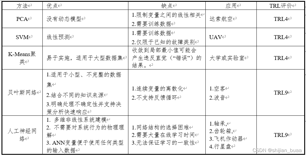 PHM技术梳理-3-CSDN博客