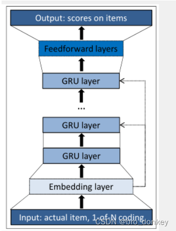 《论文阅读》SESSION-BASED RECOMMENDATIONS WITH RECURRENT NEURAL NETWORKS-CSDN博客