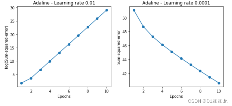 pythonML学习笔记ch2-Adaline_adaline 算法-CSDN博客
