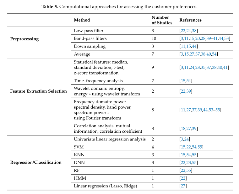 Deep Learning for EEG-Based Preference Classification in Neuromarketing文章精读导读，深度学习在神经营销中基于脑电的偏好 ...