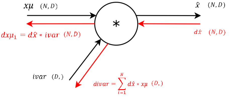 Batch Normalization: BP_understanding the backward pass through batch norm-CSDN博客