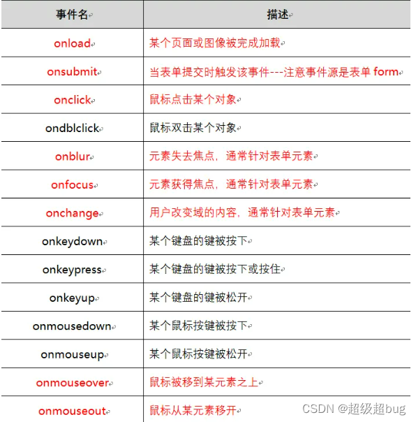 Dom学习js创建dom元素 并添加事件 Csdn博客 
