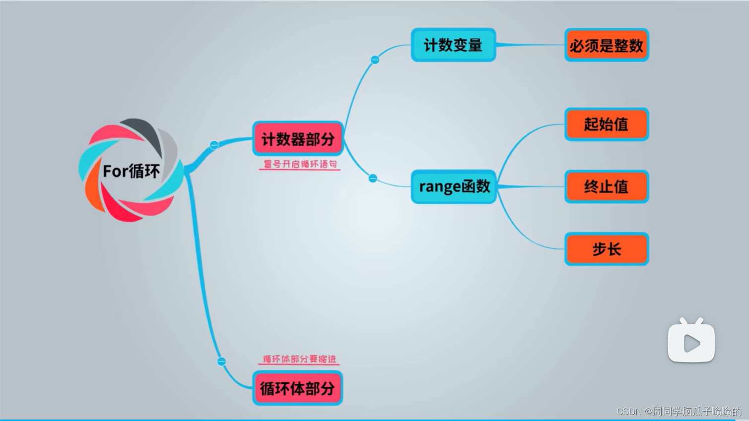 Python：range函数是什么 学习笔记 Csdn博客 