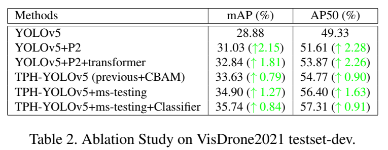 TPH-YOLOv5: （中文翻译）_添加tph检测头-CSDN博客